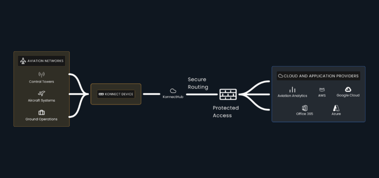 Aviation – Kognitive Networks